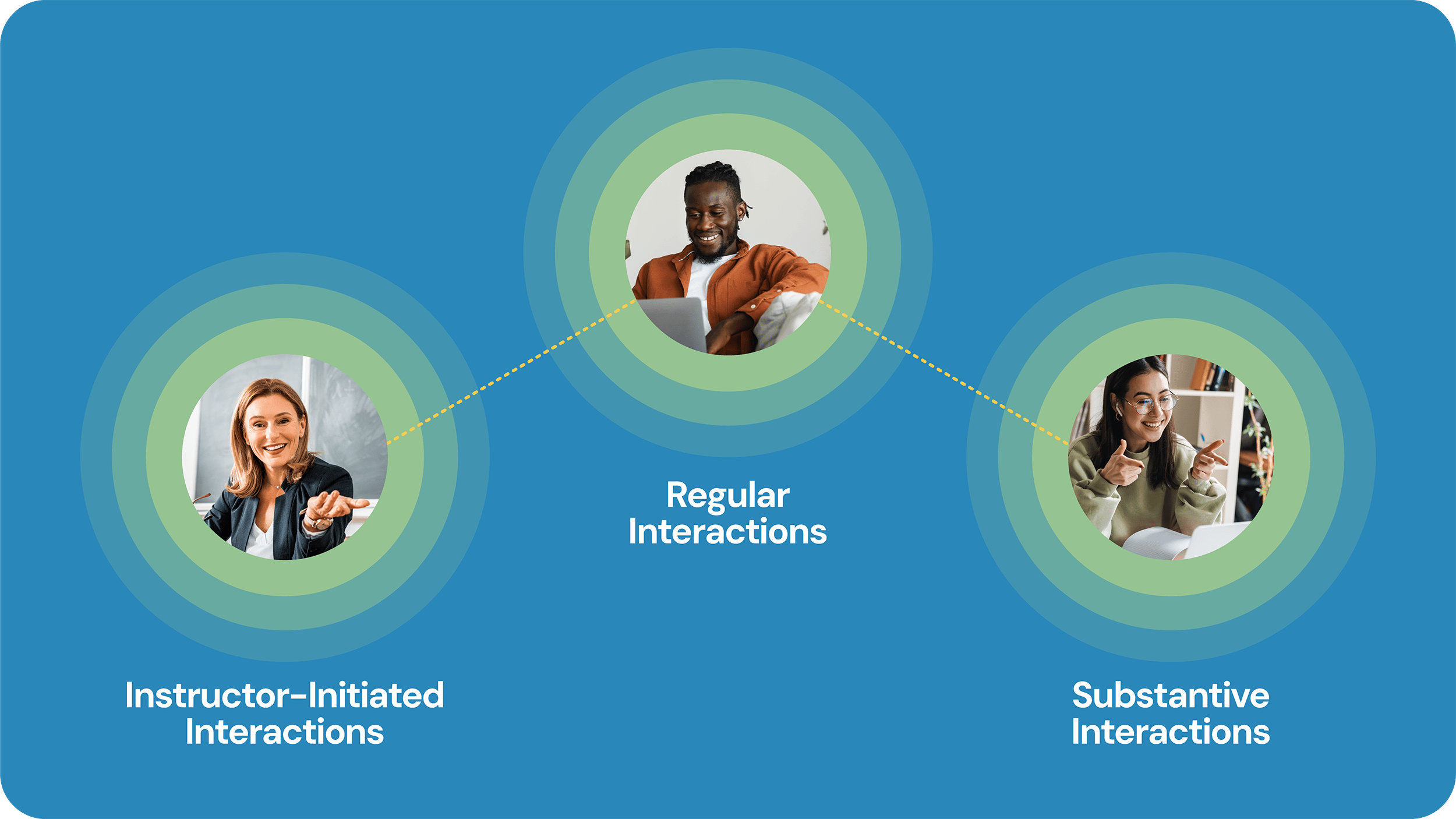 Regular and Substantive Interaction (RSI) in Online Learning