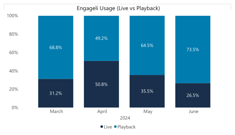 Active Learning in Online Asynchronous Environments: Best Practices