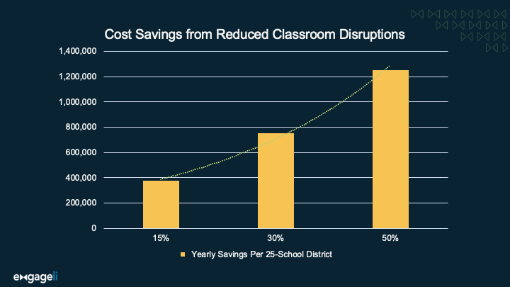 Reducing K-12 Classroom Management Costs Through Engaged Learning
