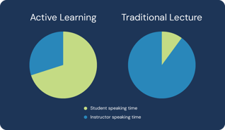Talk Less, Teach More: The Power of Small Group Discussions