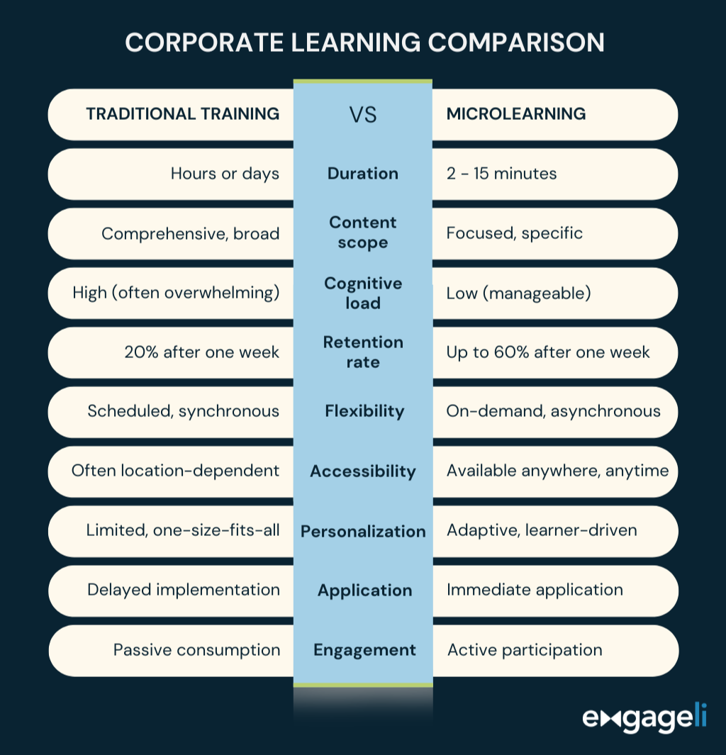 Guide to corporate microlearning: why it works and how to implement it