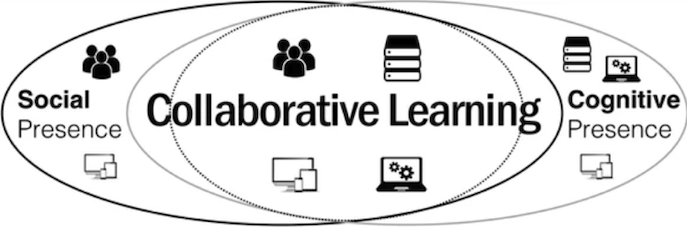 Increasing Attention with Social and Collaborative Learning